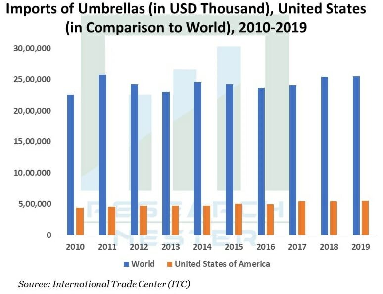 Surprising Umbrella Sales Figures: Annual Stats