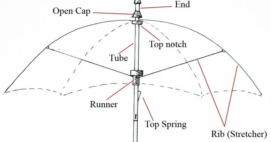 Inside the Umbrella: Understanding Folding Mechanisms